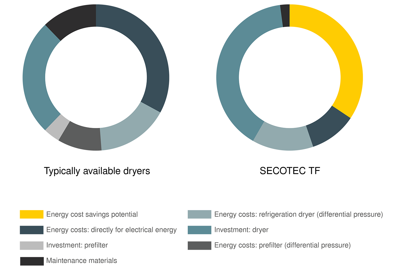 SECOTEC 냉동 드라이어 최대 34m³/min - KAESER KOMPRESSOREN